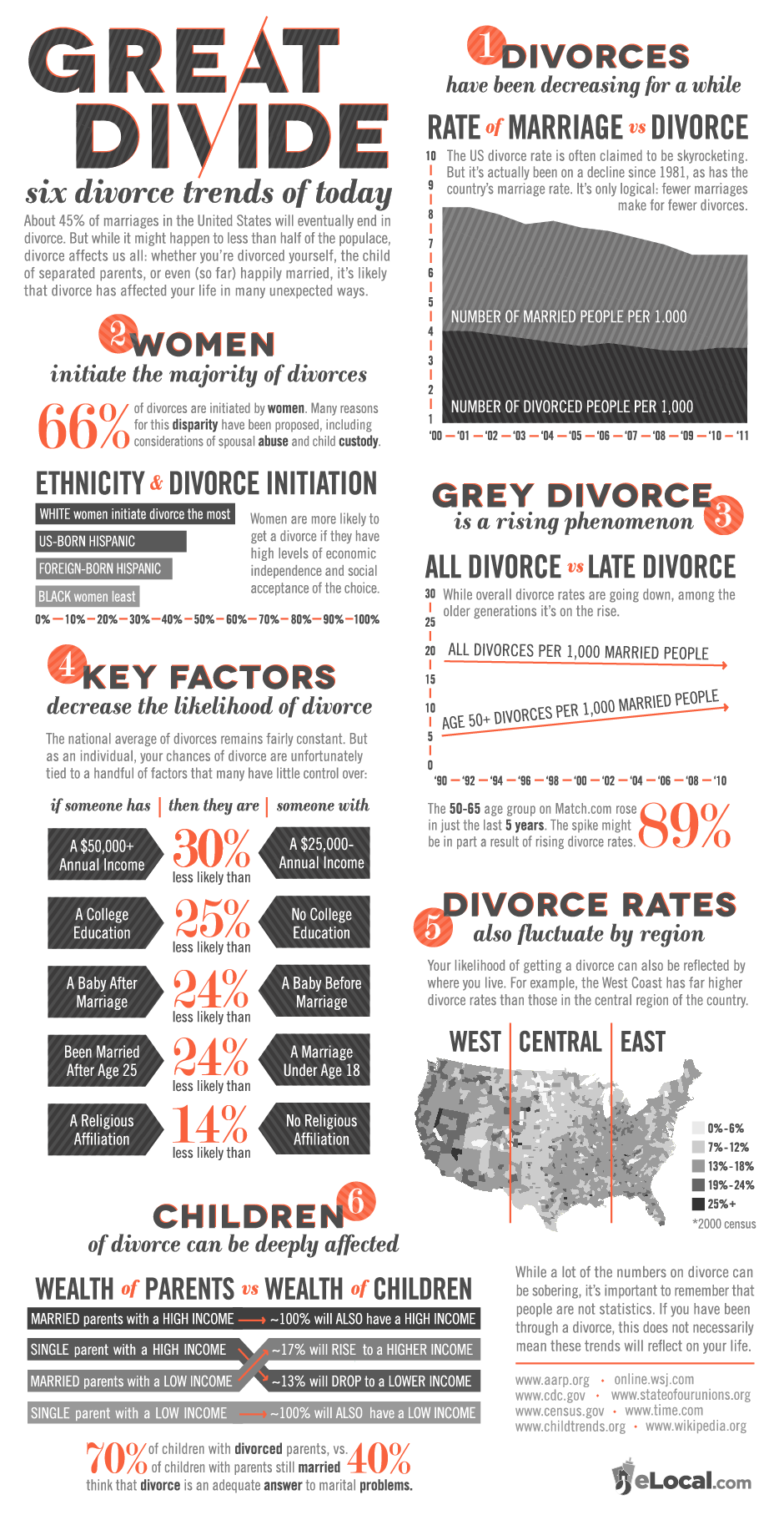 6 Divorce Trends That May Surprise You